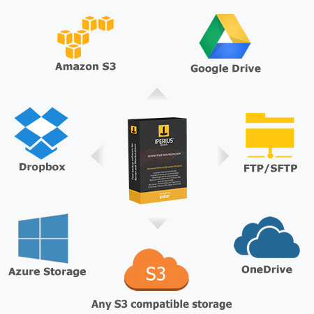 FTP-Backup und Cloud Backup Software | Iperius